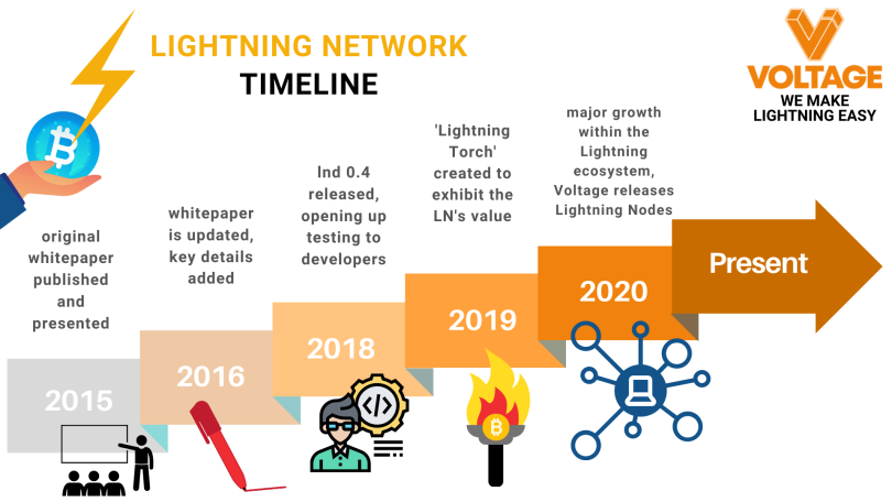 Life of Lightning: A brief timeline of the Lightning Network’s history